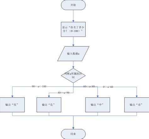 2 25 编写一个完整的程序，运行时向用户提问 你考了多少分？（0~100）”，接收输入后判断其等级并显示出来，规则：【90，100】为优