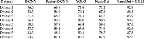 Comparisons Of Oa Values Using Faster R Cnn Yolo Nanodet And Our Method Download