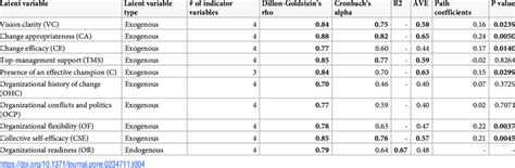 Results Of Performance Measures For Model Validation Values In Bold