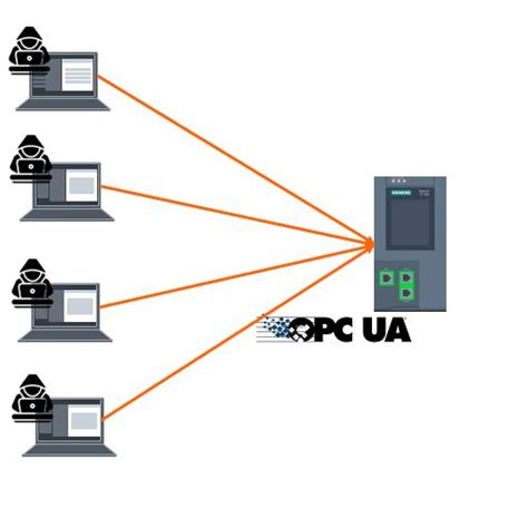 Michael Grollmus On Linkedin S7 Plcs Opcua Automation Technology