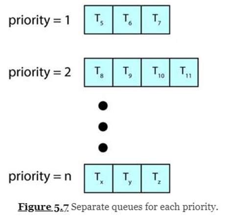 운영체제 Ch4 Cpu Scheduling
