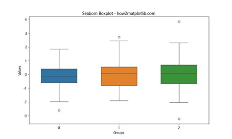 Matplotlib中如何调整箱线图中箱子的宽度极客教程 Matplotlib中如何调整箱线图中箱子的宽度极客教程