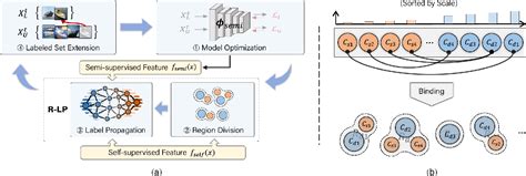 figure 2 from semi supervised learning with easy labeled data via
