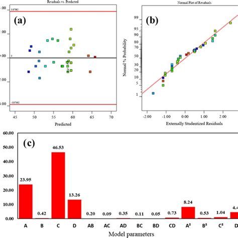A Residuals Vs Predicted B Normal Plot Of Residuals C Percentage