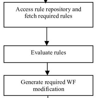 Control Flow Of The Workflow Download Scientific Diagram