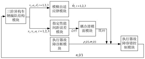 具有安全约束的异构车辆自适应编队容错控制系统及方法