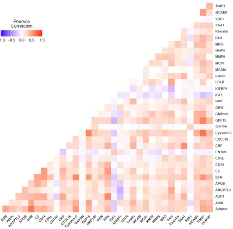 figure s3 heatmap of the pearson s correlation coefficients between