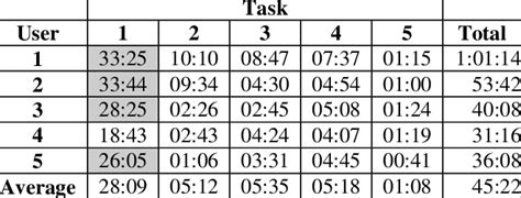 Task Completion Time And Completion Rate Download Table