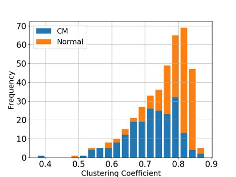 shows the comparison between the average clustering coefficients of cm