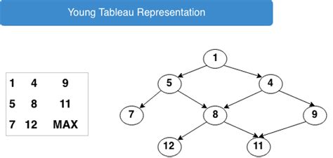 Young Tableau Problem Cormen Gyanblog
