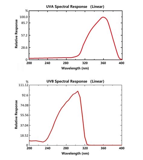 Ultraviolet Uva And Uvb Light Meter Display Uv Index Uva Uvb And Uvauvb