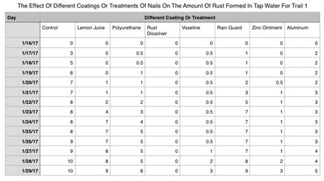 Data Tables And Graphs Rust Must Go