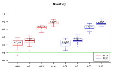 Sensitivity Values Obtained Assuming The One Year Prediction Horizon