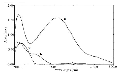 Zero Order Spectra Of A Acetaminophen 20 µgml B Diphenhydramine