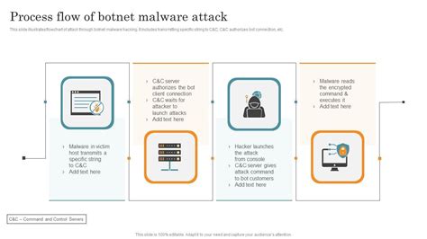 Process Flow Of Botnet Malware Attack Icons Pdf