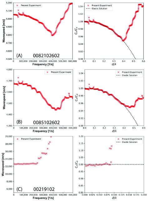 The Characteristic Wavespeed Versus Frequency And Ratio Of Wavespeed Download Scientific