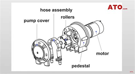 simple diagram of a peristaltic pump how to build a peristal