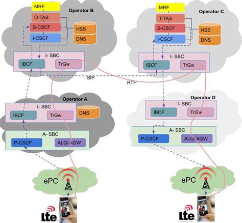 Volte Telecom R And D