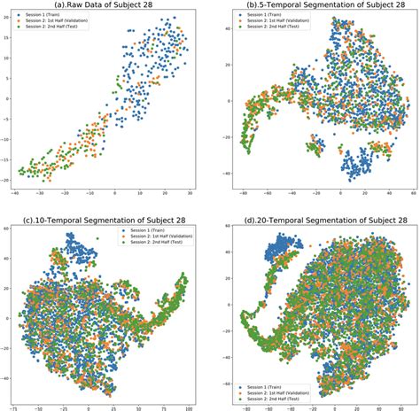 2 Dimensional Projection Of Subject No28 In Mi Ku Using T Sne There Download Scientific