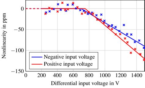 Nonlinearity Of The Prototype For High Voltage Dc Input Voltages Up To