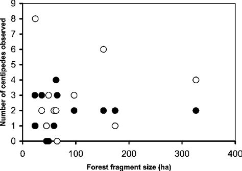 numbers of centipedes observed in forest fragments of varying size