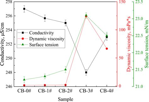 Conductivity Dynamic Viscosity And Surface Tension Of Five Dispersions Download Scientific