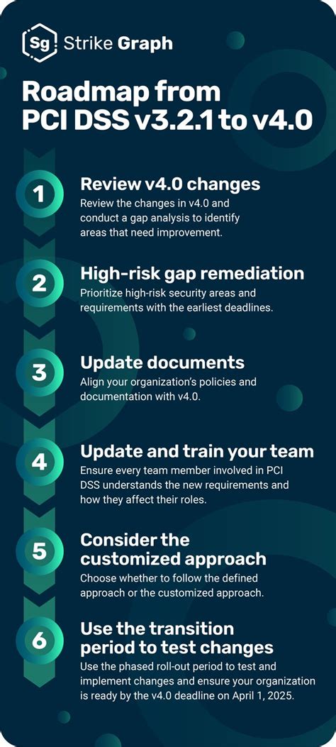 PCI DSS v4.0 (v4.0.1): Requirements, changes, implementation steps and checklist