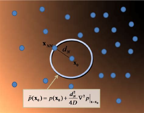 The Nearest Neighbor X N N Appears At A Finite Distance D N From X 0 Download Scientific