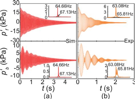 Beating Effect Of Thermoacoustic Source And Piston Spring Oscillator