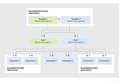 Chapter 8 Directory Design Examples Planning And Designing Directory