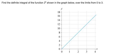 Solved Find The Definite Integral Of The Function F Shown In