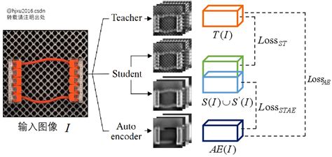 【异常检测论文阅读 1】efficientad Accurate Visual Anomaly Detection At Millisecond Level Latencies 图像异常检测