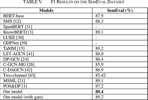 Table V From Multi Feature Fusion For Relation Extraction Using Entity