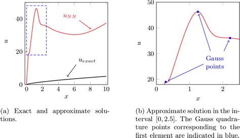 Figure 3 From On Quadrature Rules For Solving Partial Differential Equations Using Neural