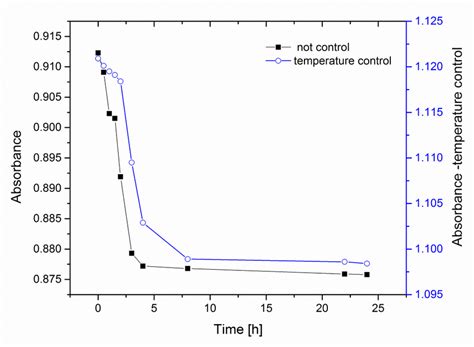 The Influence Of Temperature Control In Dispersion Process On Stability