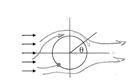 solved consider a negative vortex clockwise in a flow over