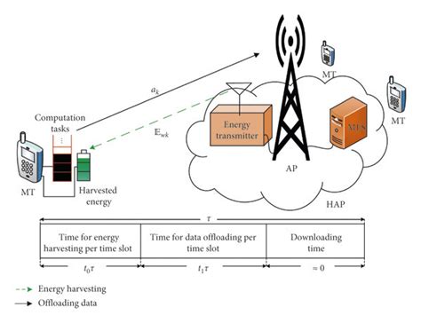 Wireless Powered Mobile Edge Computing System Download Scientific