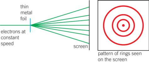 Electron Diffraction Flashcards Quizlet