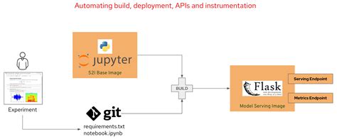 ML 라이프사이클과 AutoML 그리고 Open Data Hub 라온새론