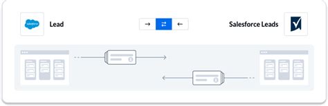 How To Connect Salesforce And Smartsheet With 2 Way Updates