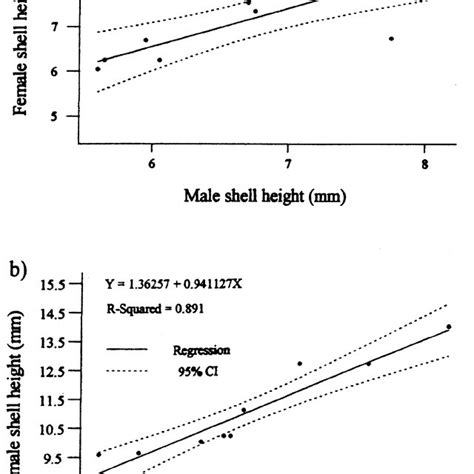 regression of male shell height mm against shell height of female