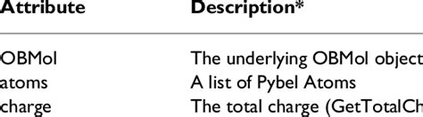 Attributes And Methods Supported By The Pybel Molecule Object Download Table