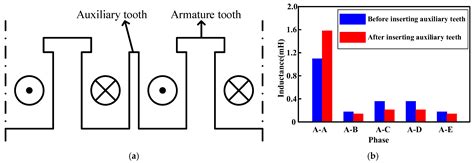 Energies Free Full Text Review Of High Power Density And Fault Tolerant Design Of Propulsion