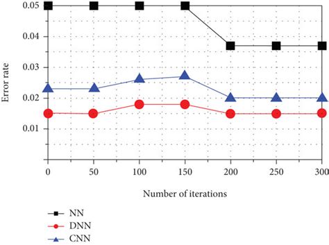 dnn cnn and nn experimental comparison download scientific diagram
