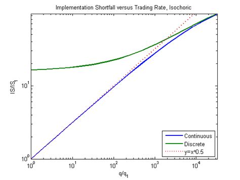 Loglog Plot For Trading Cost Versus Trading Rate From A Figure At Left
