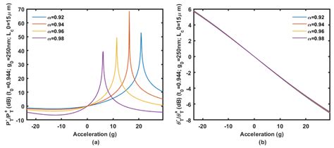 Output Characteristics Of The Accelerometer Illustrated By Power Ratio Download Scientific