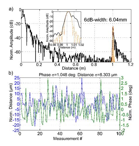 Figure 2 From Sige Mmic Based D Band Radar For Accurate Fmcw Multi Target Vibration Measurements
