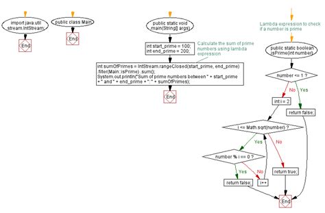 Java Program Calculate Sum Of Prime Numbers With Lambda Expression