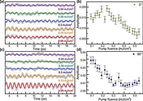 Pump Fluence Dependence Of Cp Signals A Cp Curves At Different Pump Download Scientific