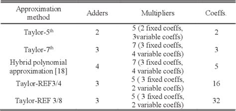Table 2 From Design And Systemc Ams Modeling Of A Parallel Direct Digital Synthesizer Semantic